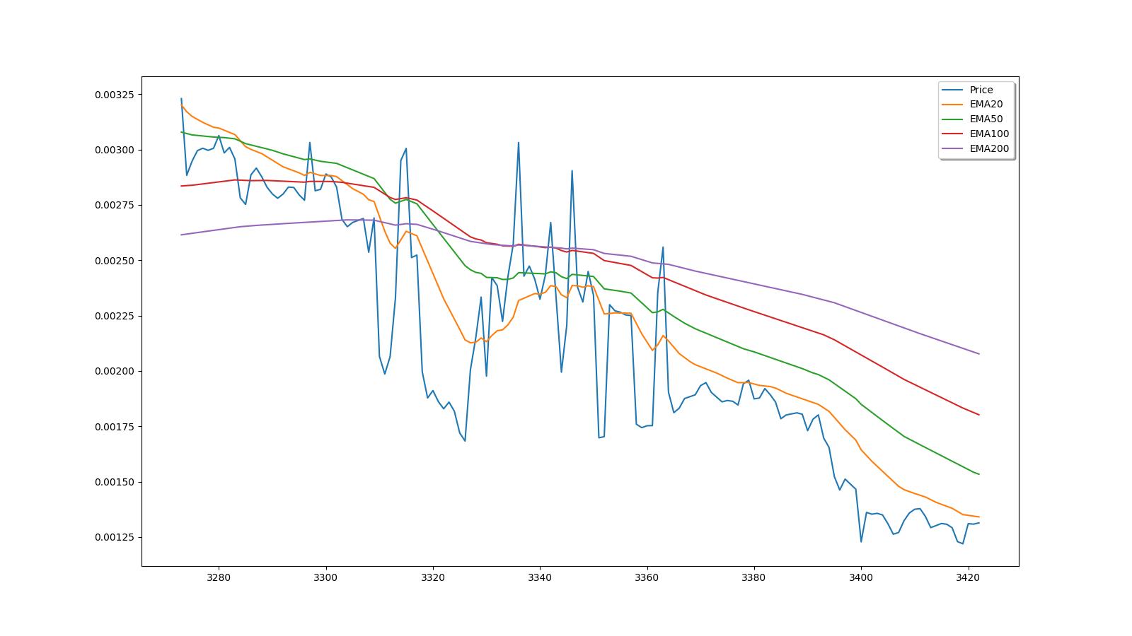 Veltor Exponential Moving Averages