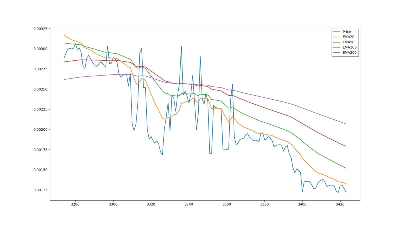 Veltor Exponential Moving Averages