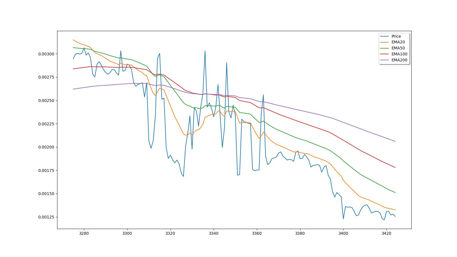 Veltor Exponential Moving Averages