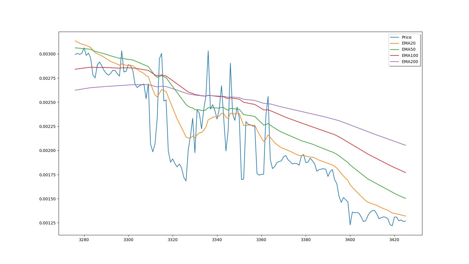 Veltor Exponential Moving Averages