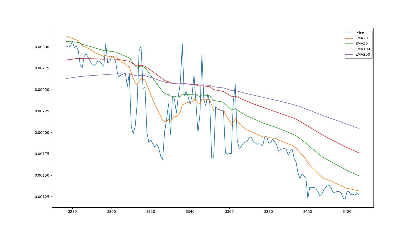 Veltor Exponential Moving Averages