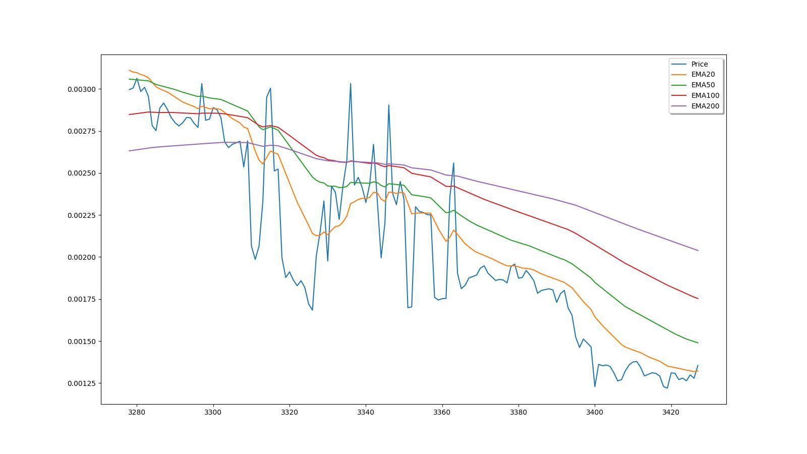 Veltor Exponential Moving Averages