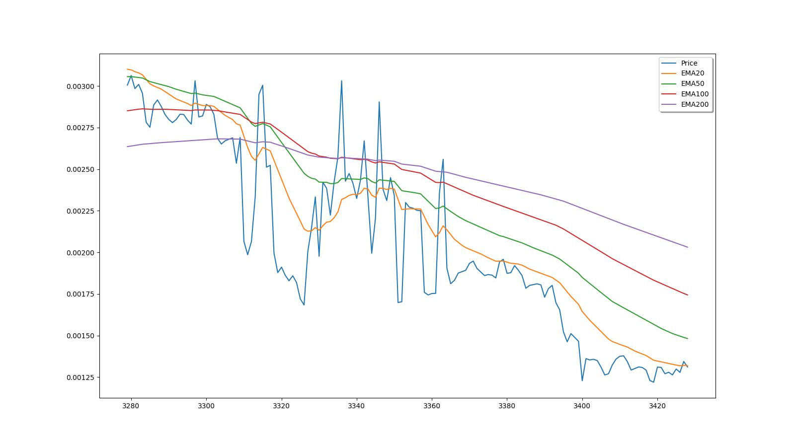 Veltor Exponential Moving Averages
