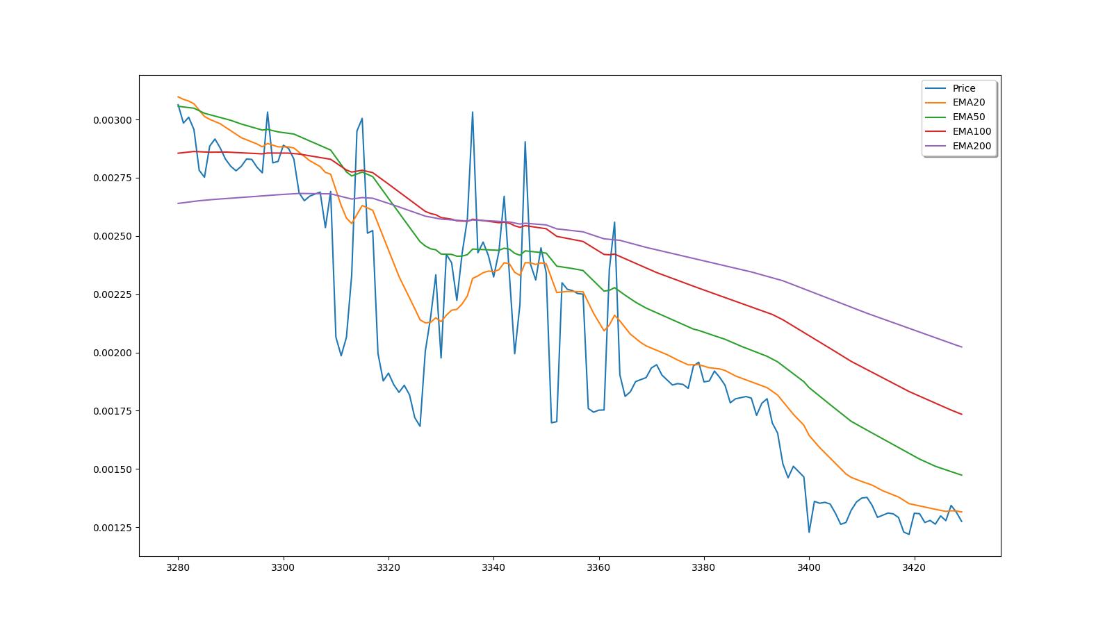 Veltor Exponential Moving Averages