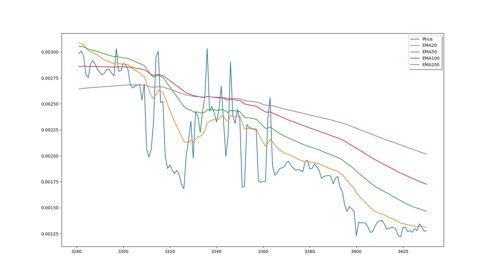 Veltor Exponential Moving Averages