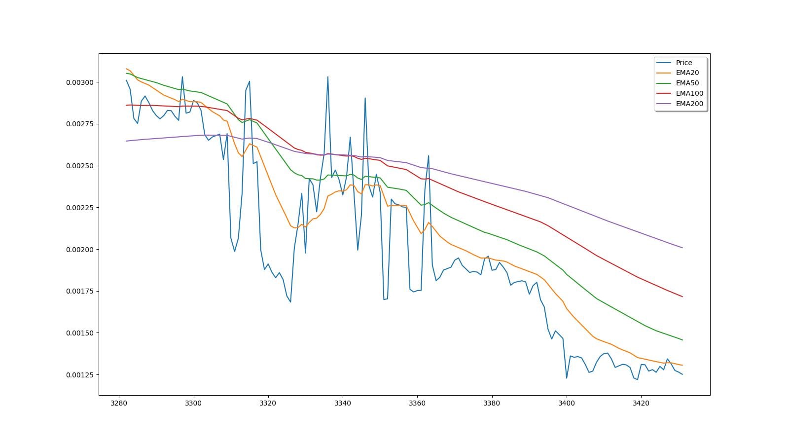 Veltor Exponential Moving Averages