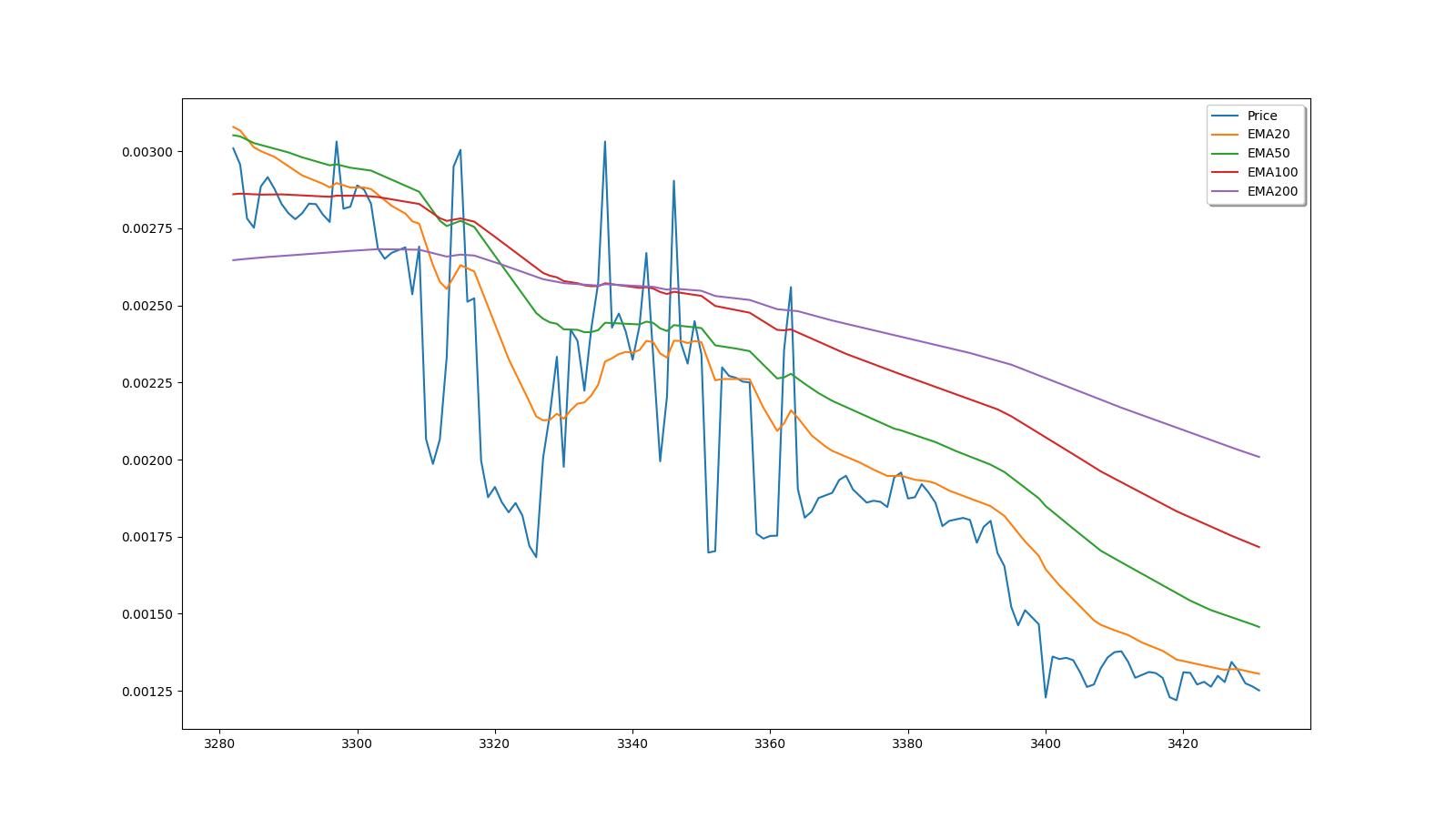 Veltor Exponential Moving Averages