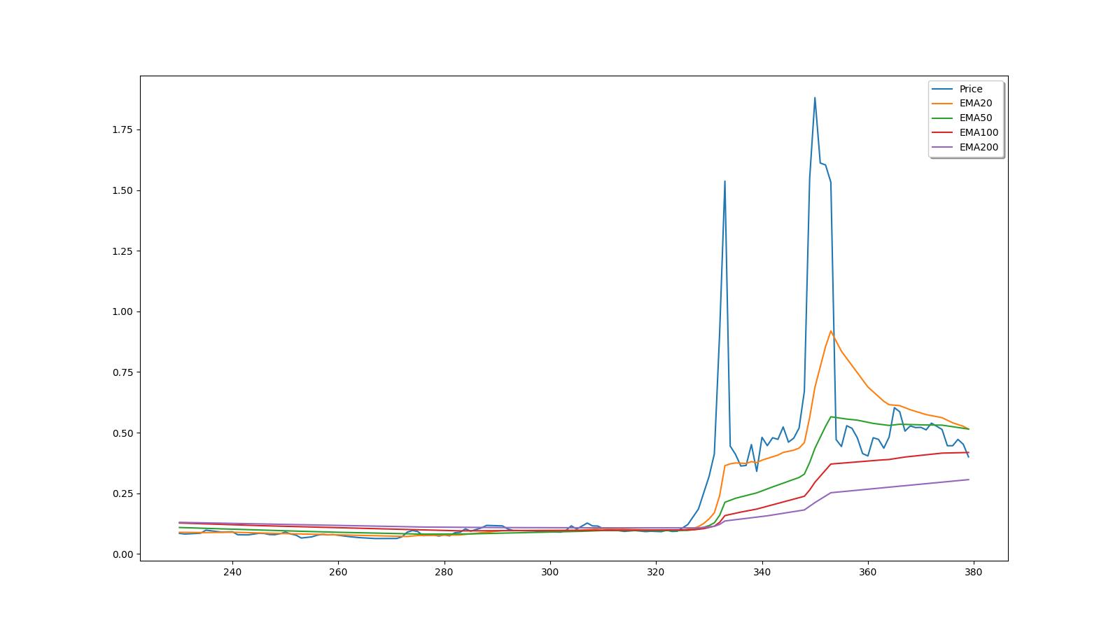 Velvet Exponential Moving Averages
