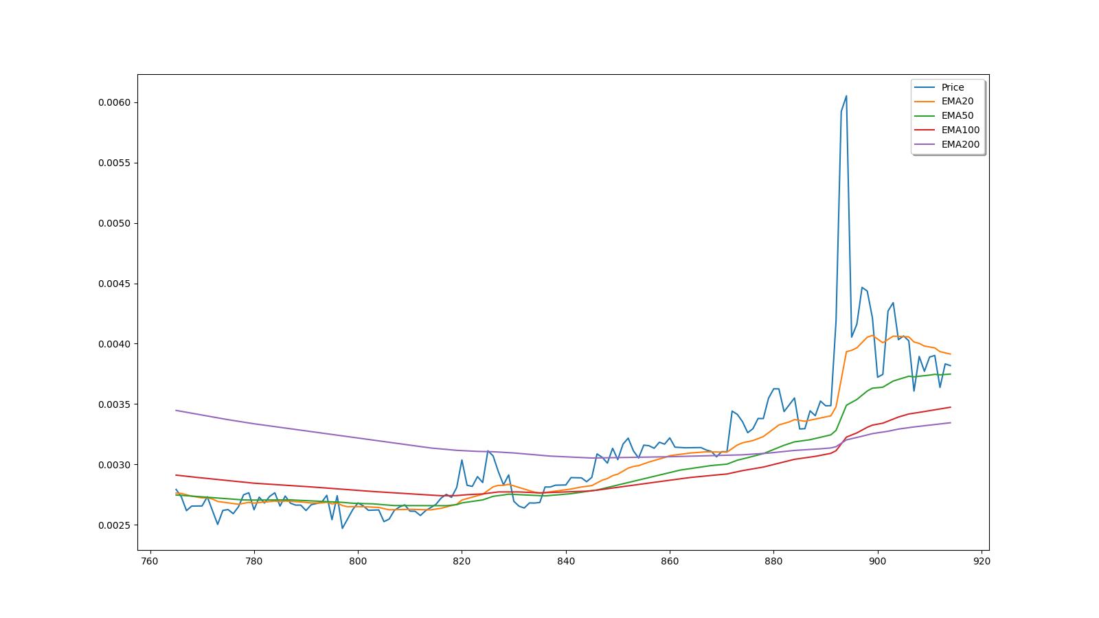Vemate Exponential Moving Averages