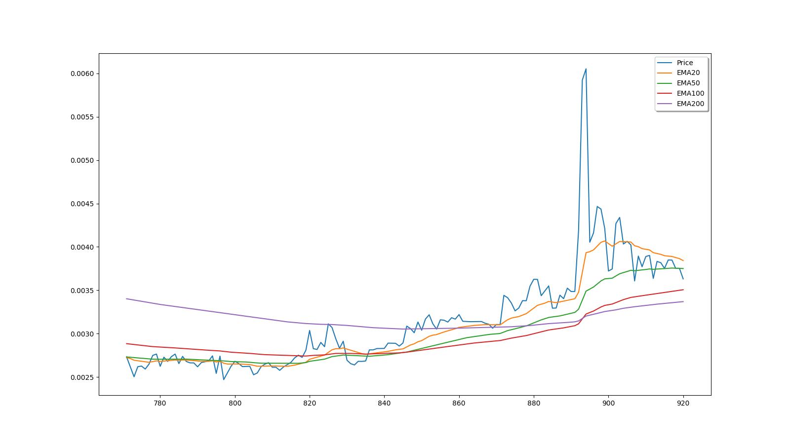Vemate Exponential Moving Averages