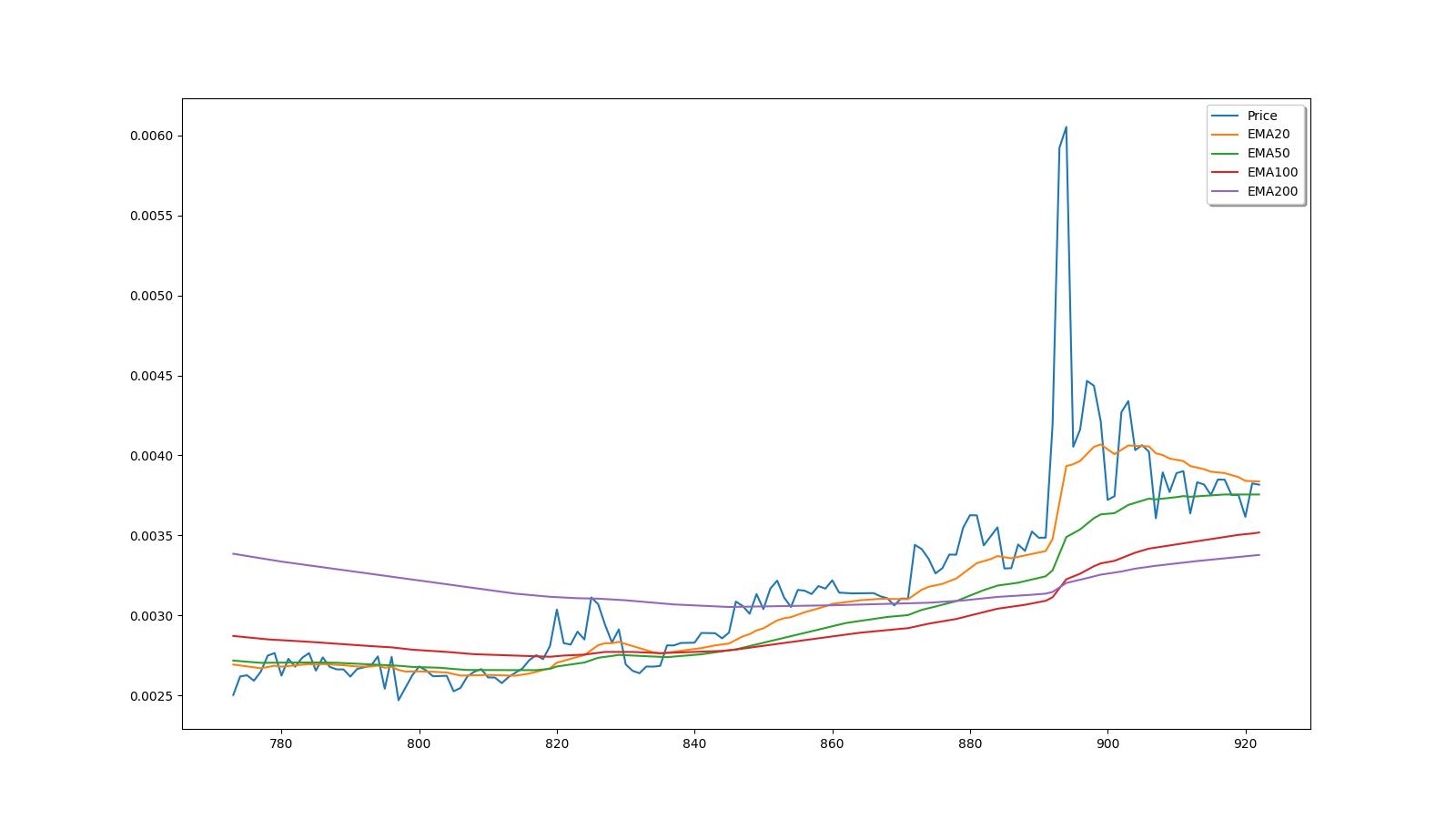 Vemate Exponential Moving Averages