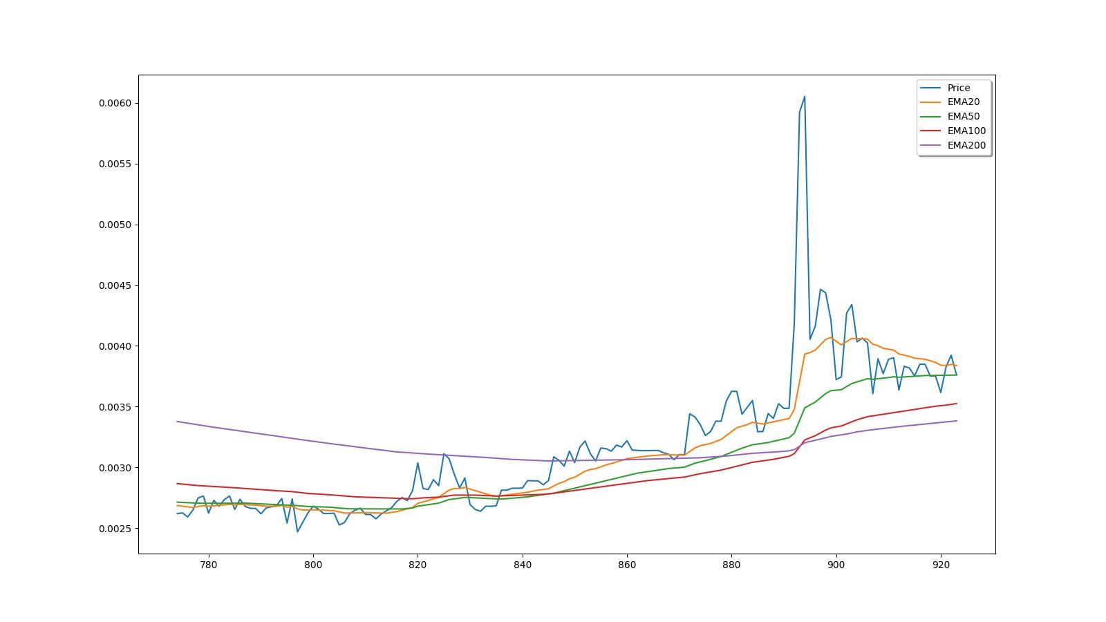 Vemate Exponential Moving Averages