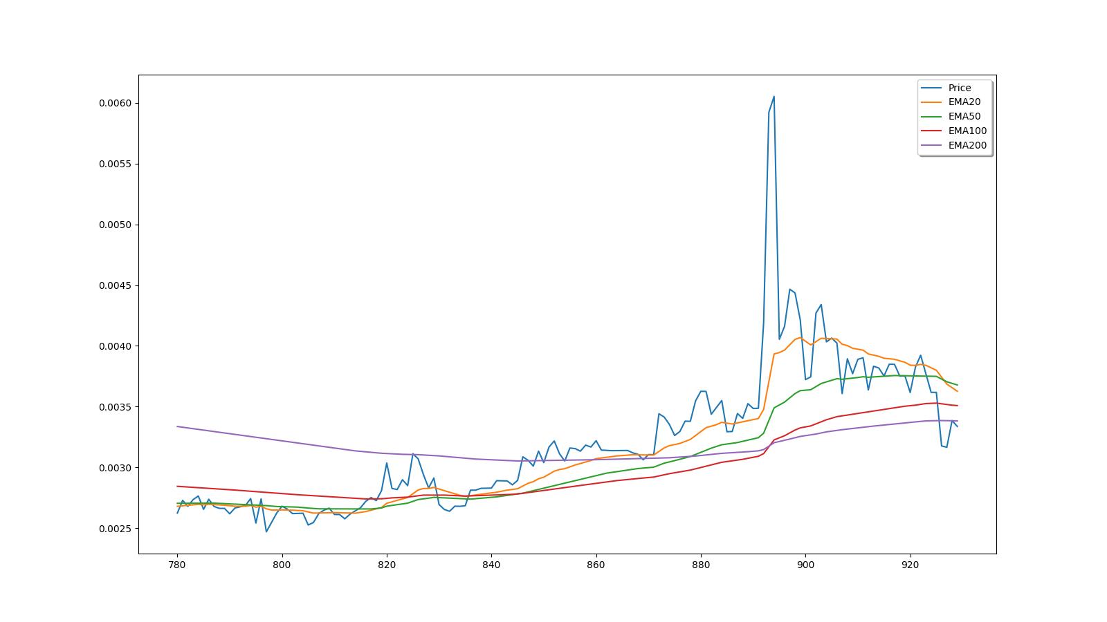 Vemate Exponential Moving Averages