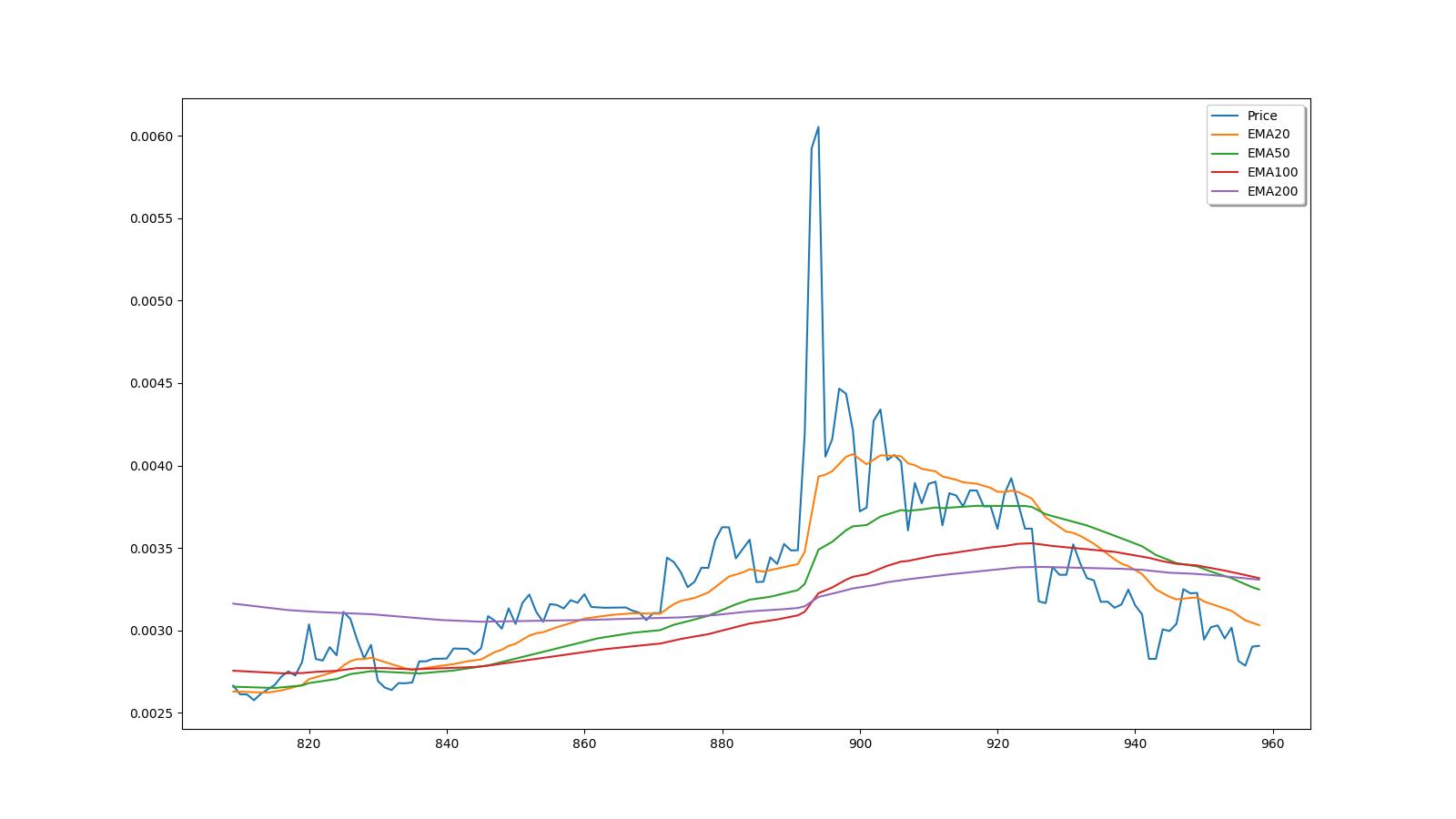 Vemate Exponential Moving Averages