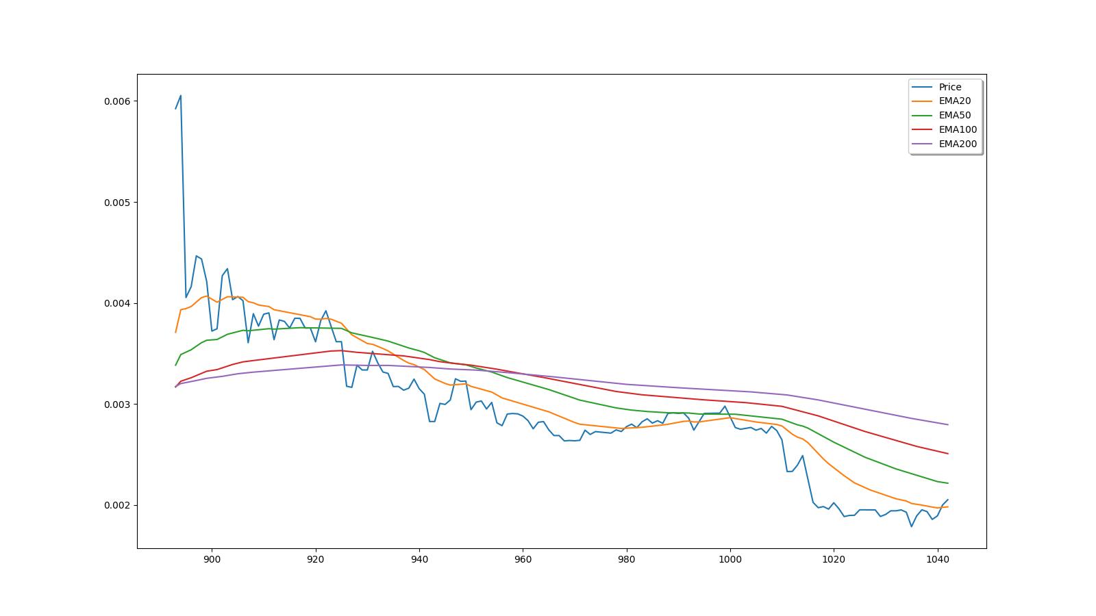 Vemate Exponential Moving Averages