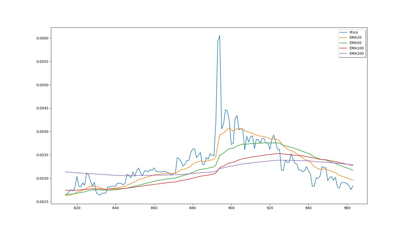 Vemate Exponential Moving Averages