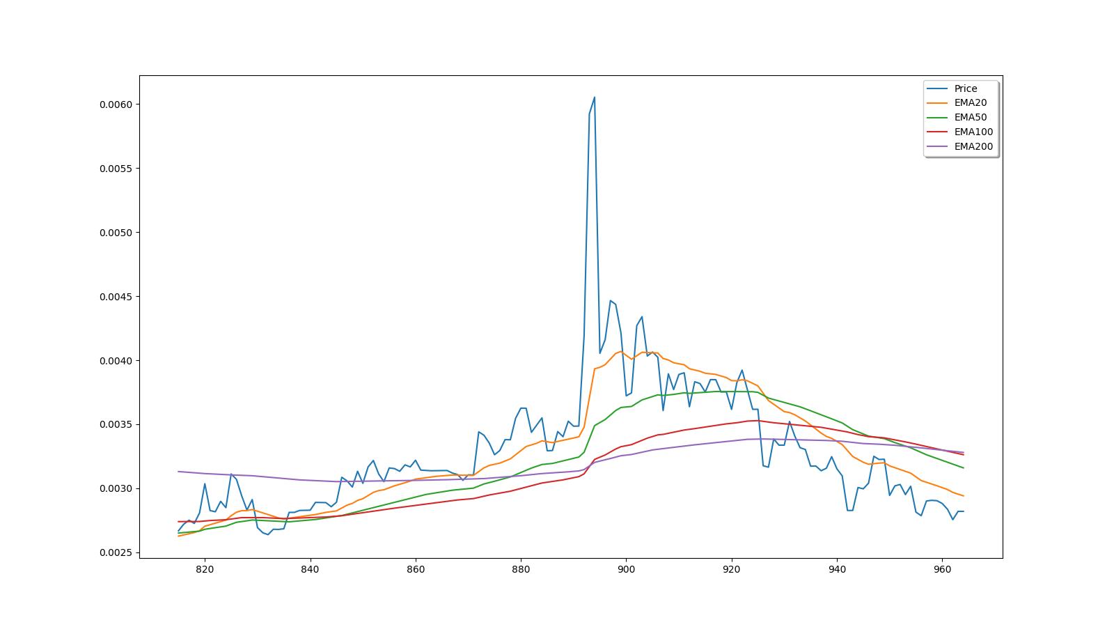 Vemate Exponential Moving Averages