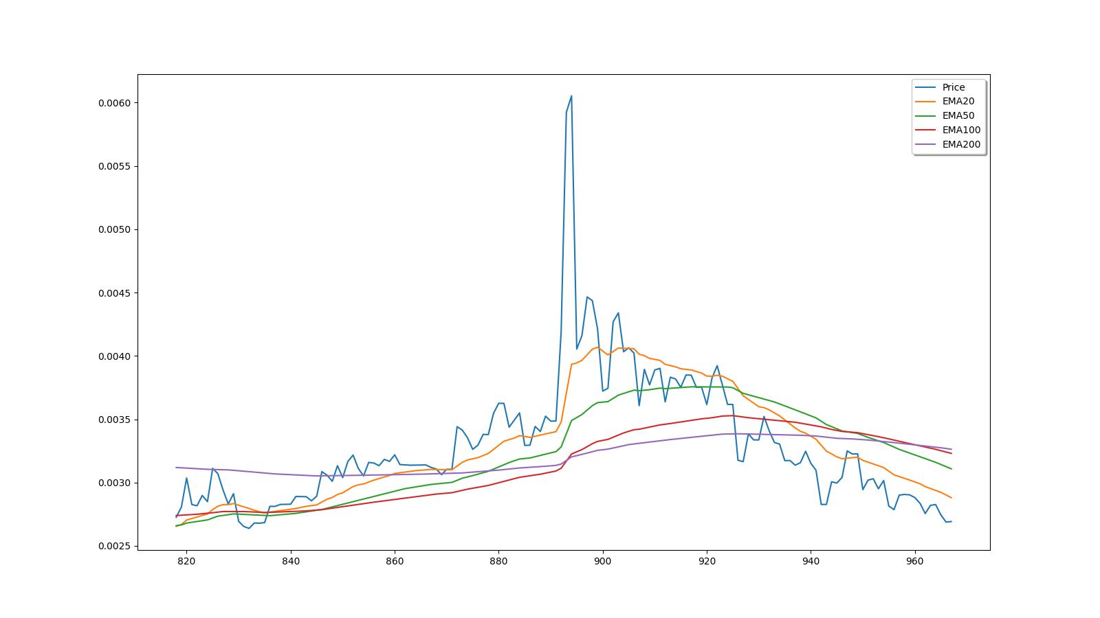 Vemate Exponential Moving Averages