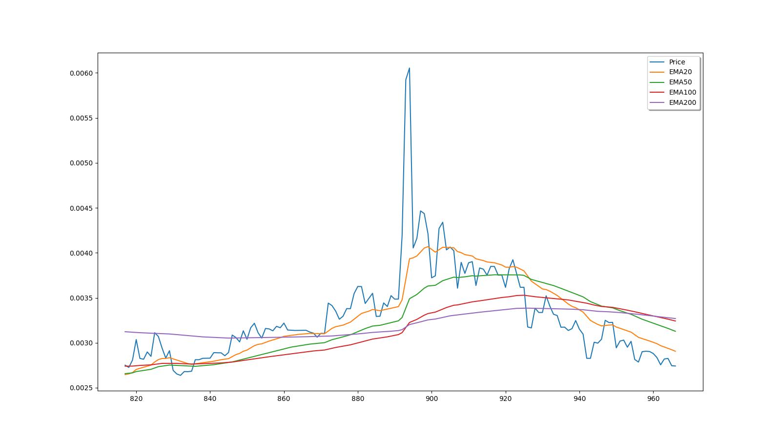 Vemate Exponential Moving Averages