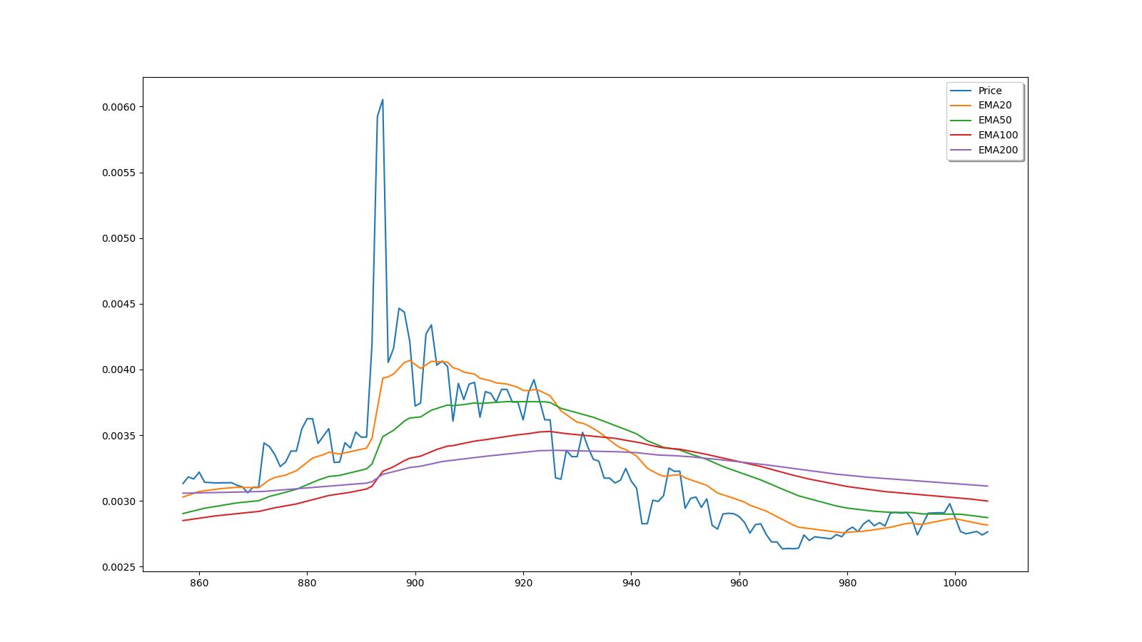 Vemate Exponential Moving Averages