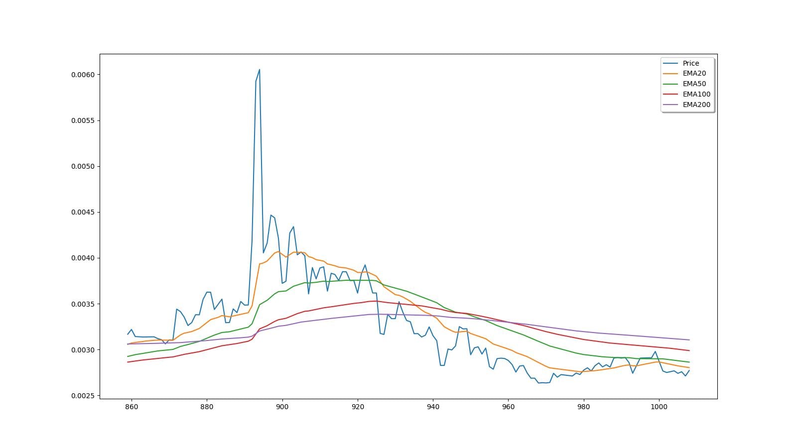 Vemate Exponential Moving Averages