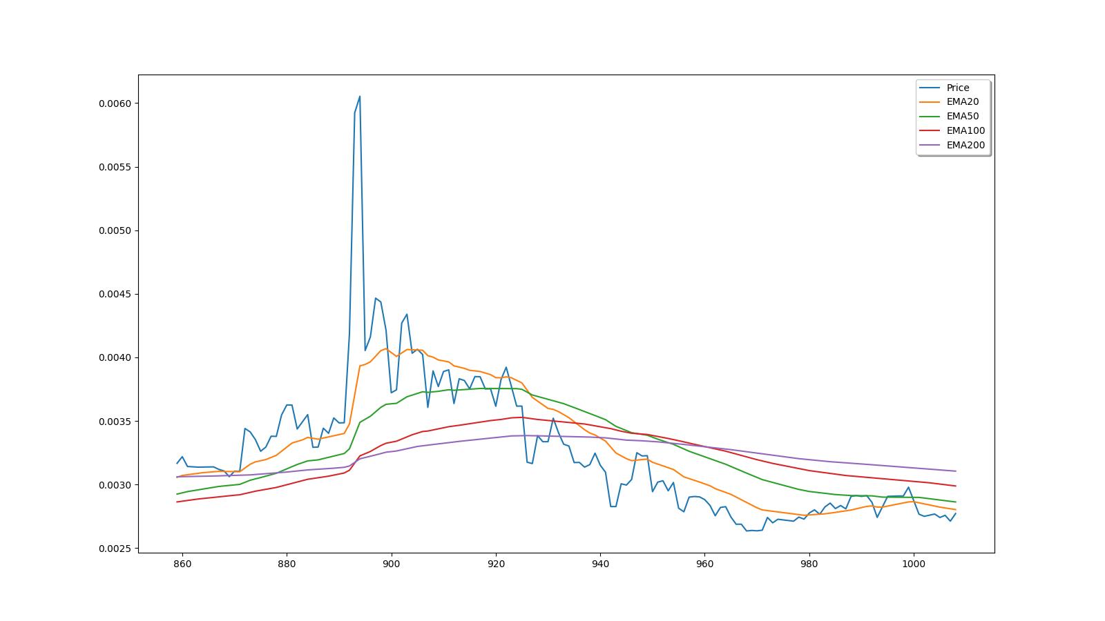 Vemate Exponential Moving Averages