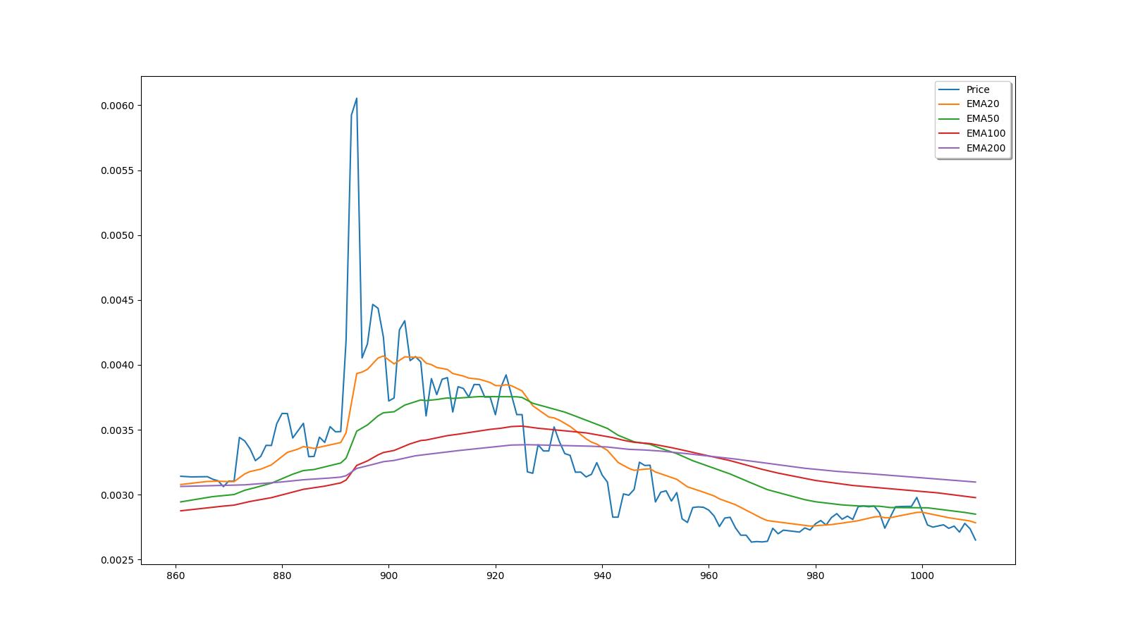 Vemate Exponential Moving Averages