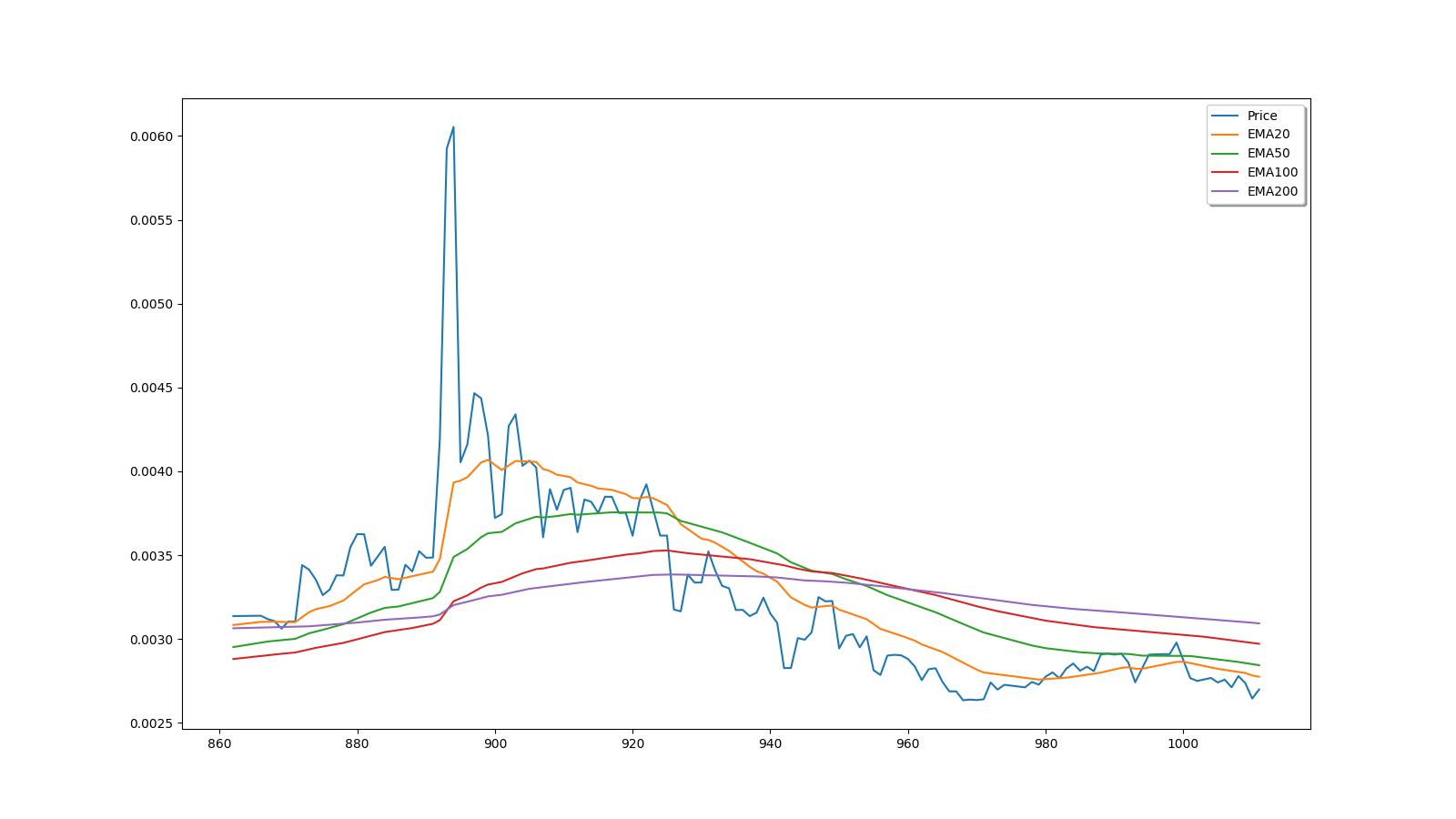 Vemate Exponential Moving Averages