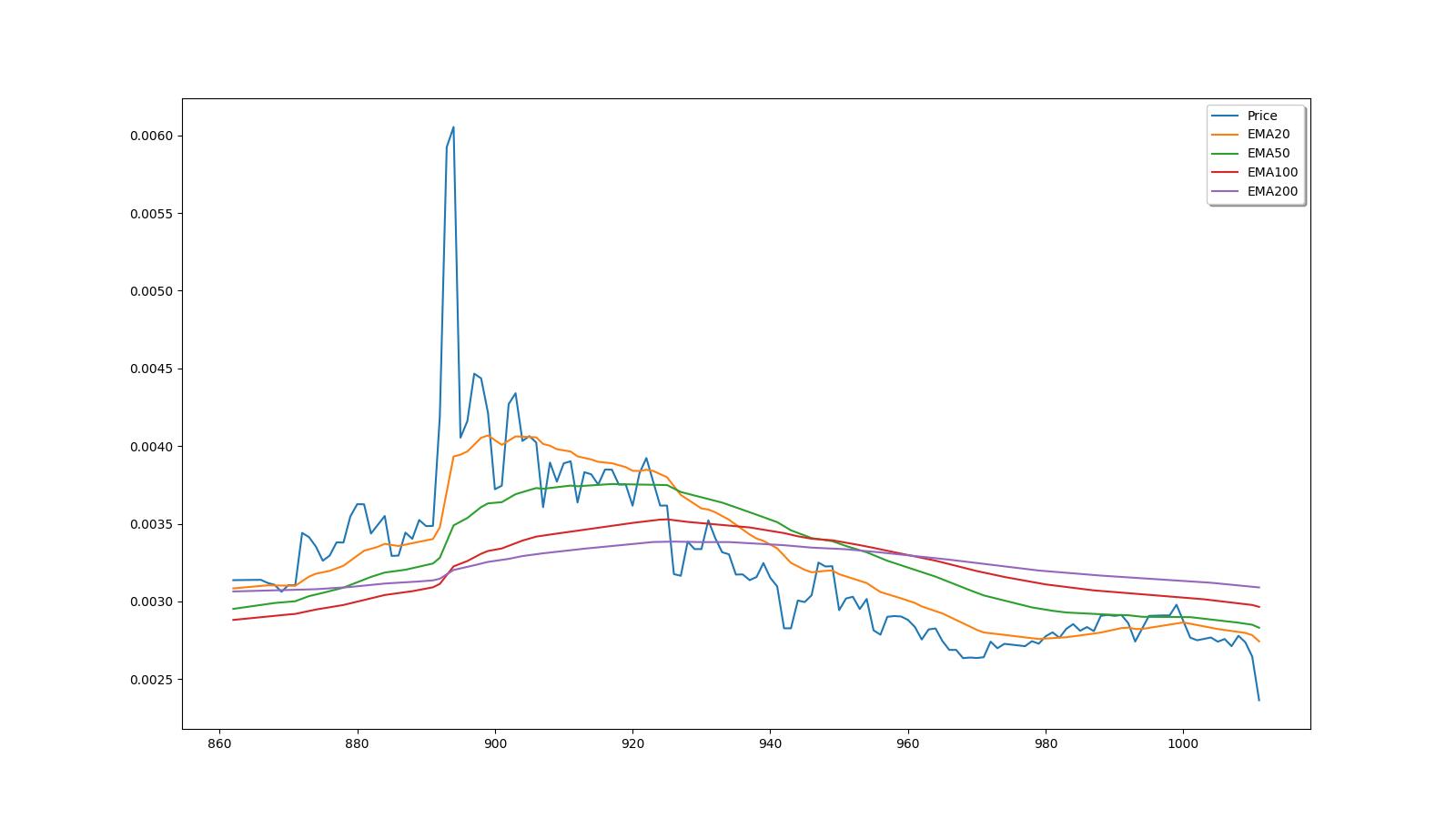 Vemate Exponential Moving Averages
