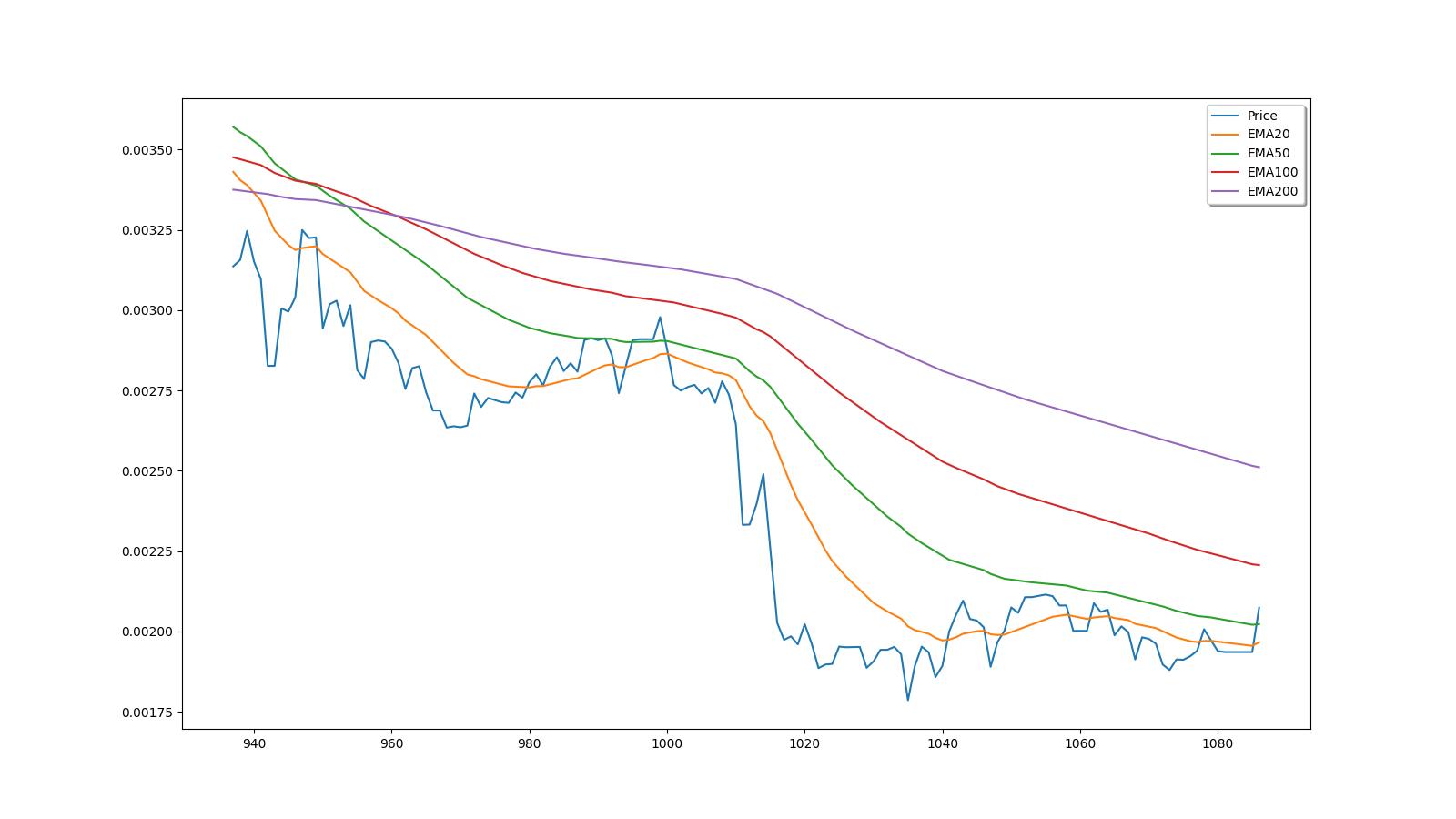 Vemate Exponential Moving Averages