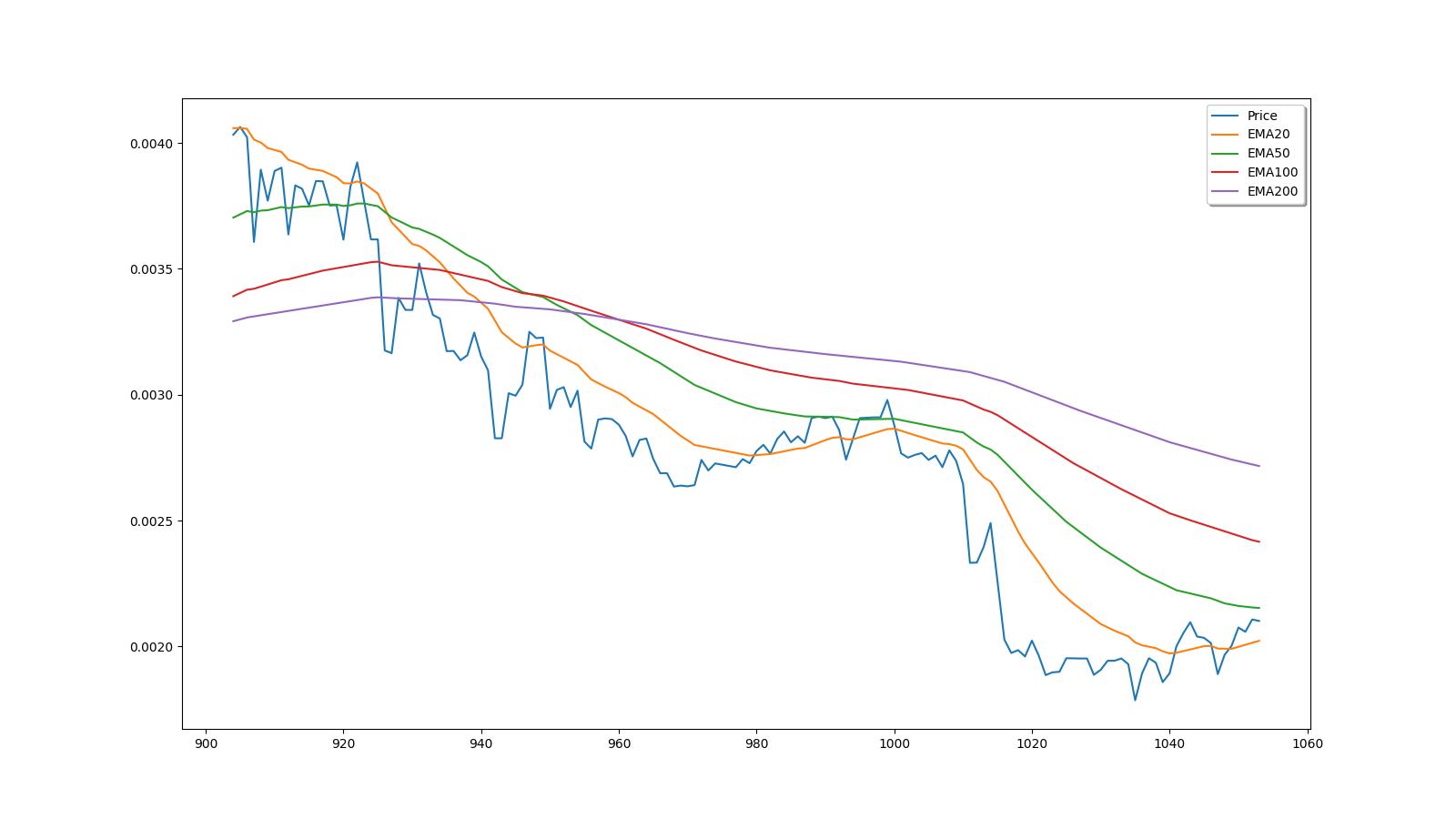 Vemate Exponential Moving Averages