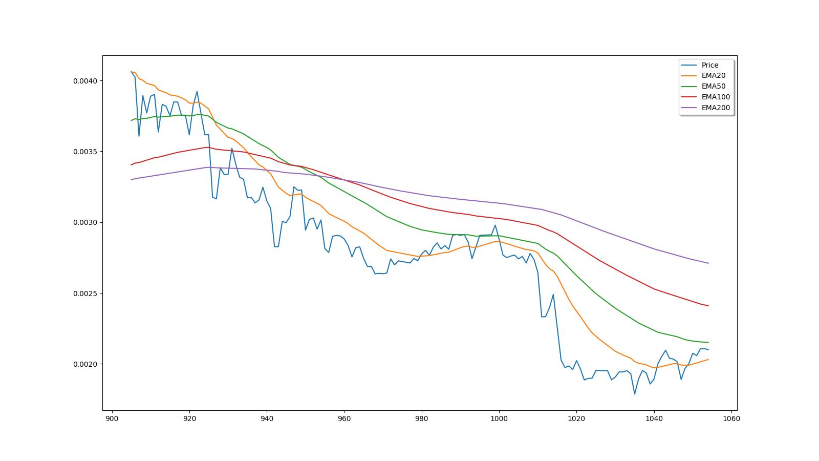 Vemate Exponential Moving Averages