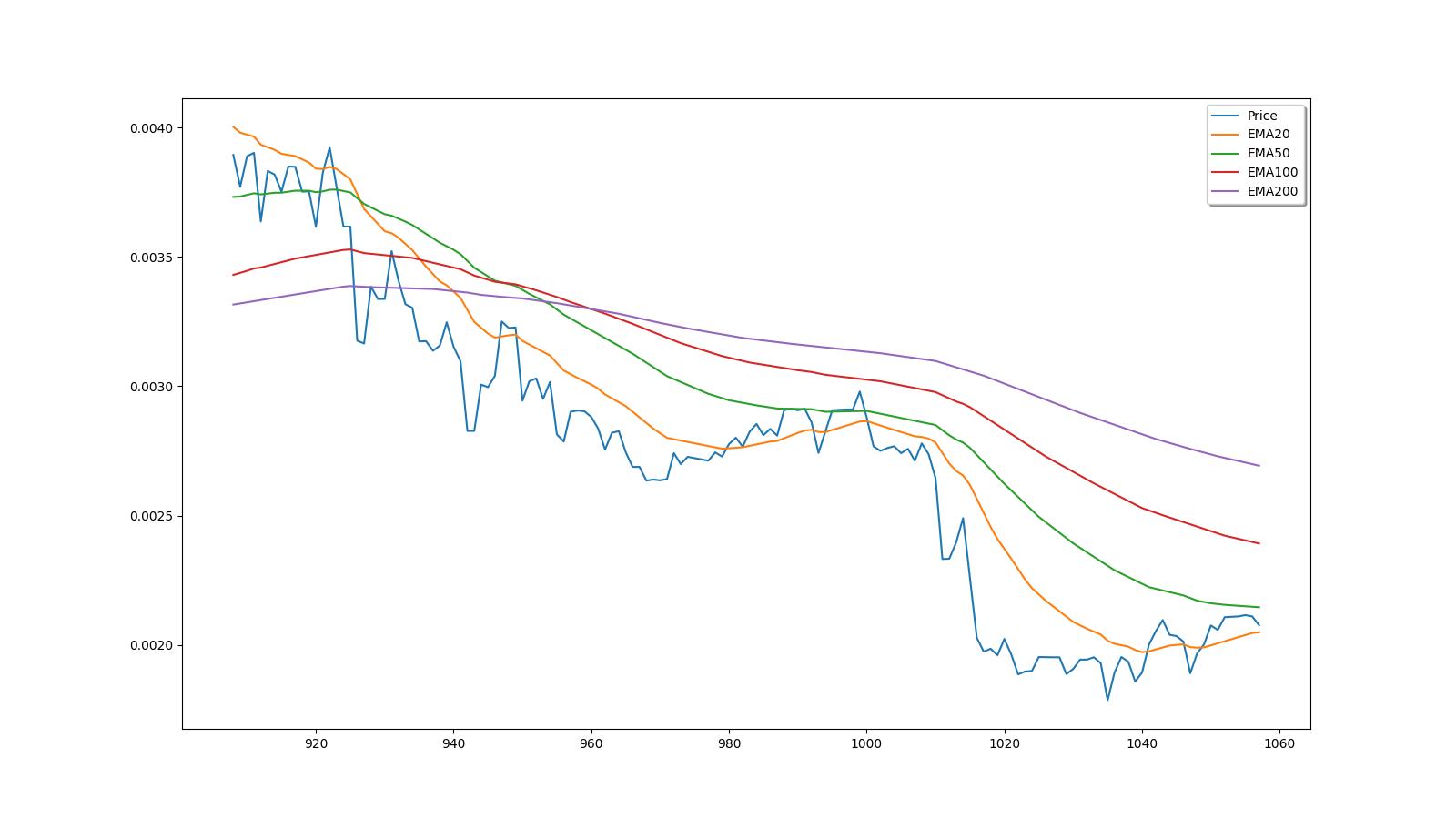Vemate Exponential Moving Averages