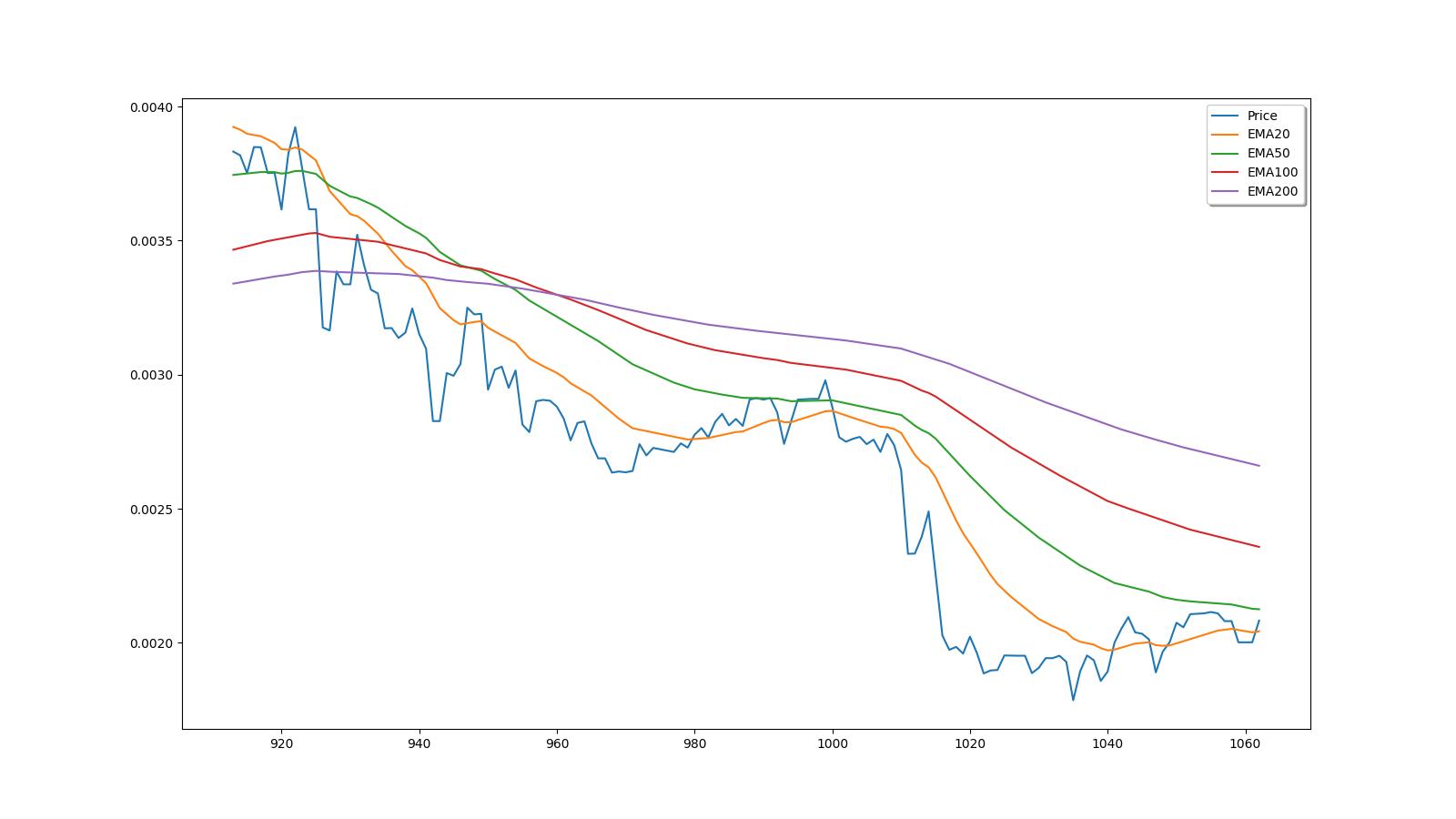 Vemate Exponential Moving Averages