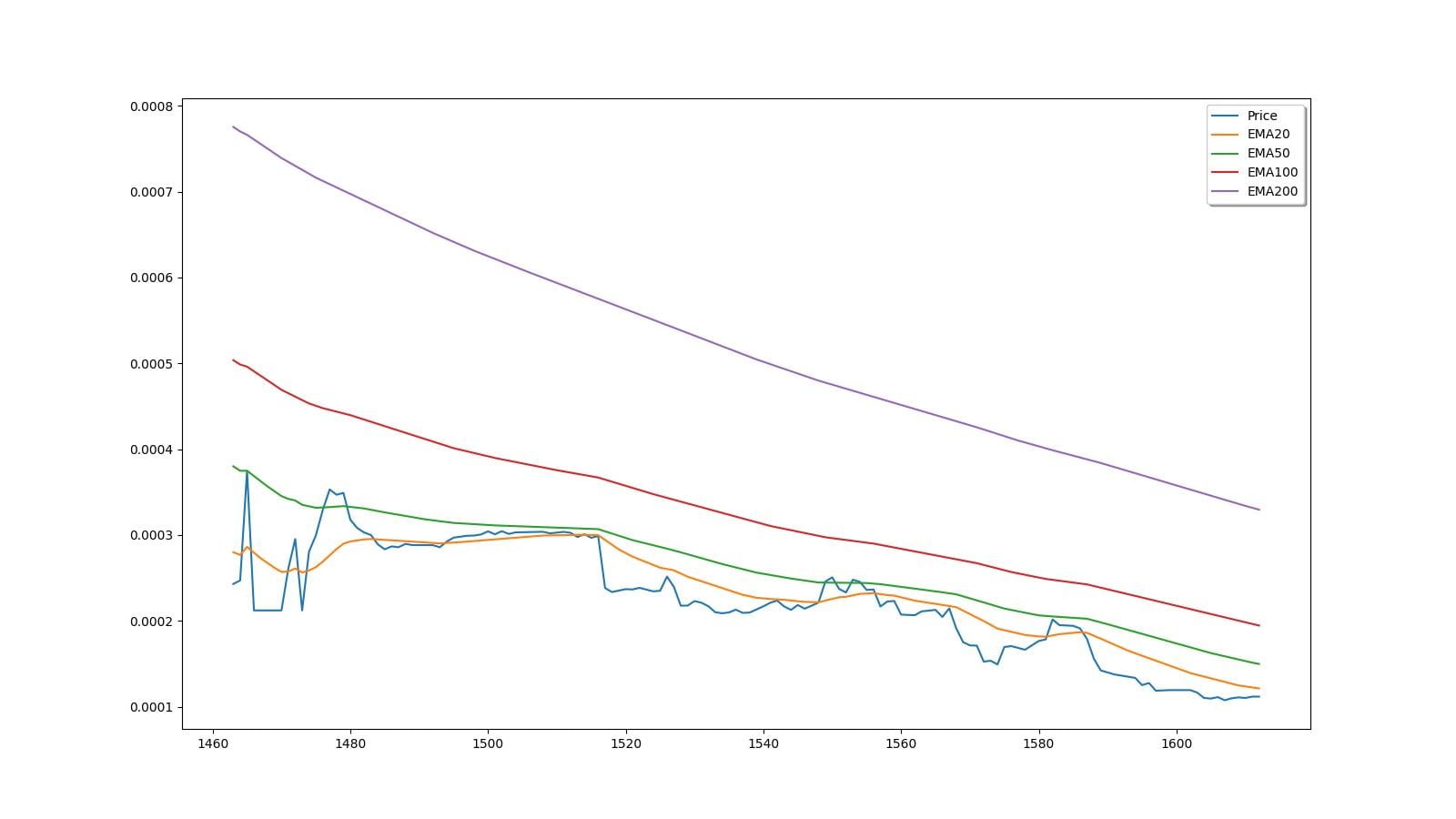 VEmpire DDAO Exponential Moving Averages