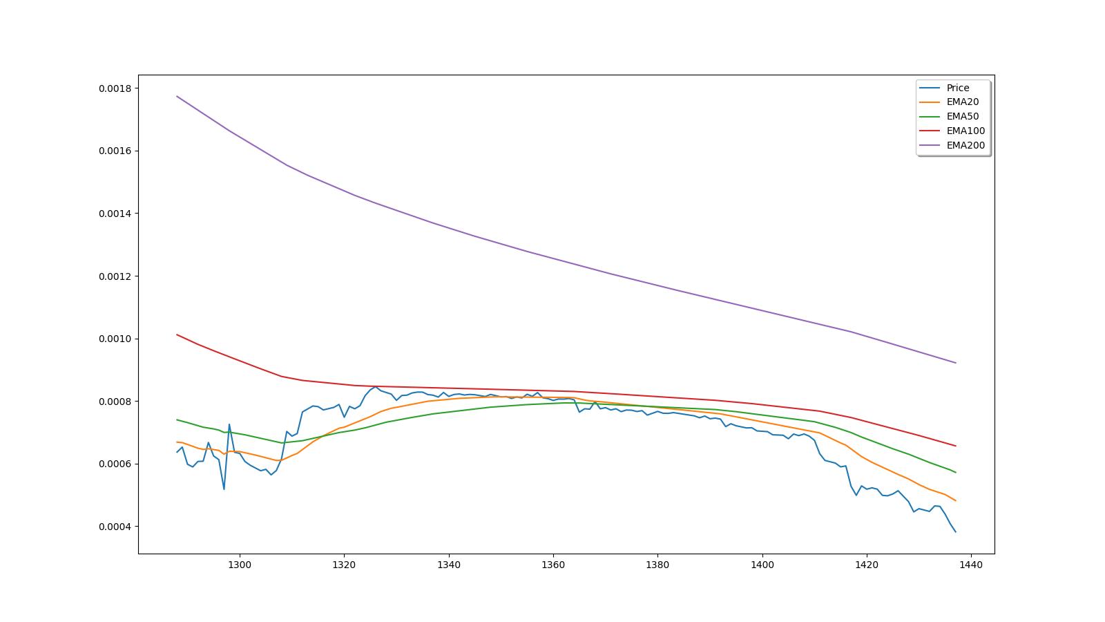 VEmpire DDAO Exponential Moving Averages