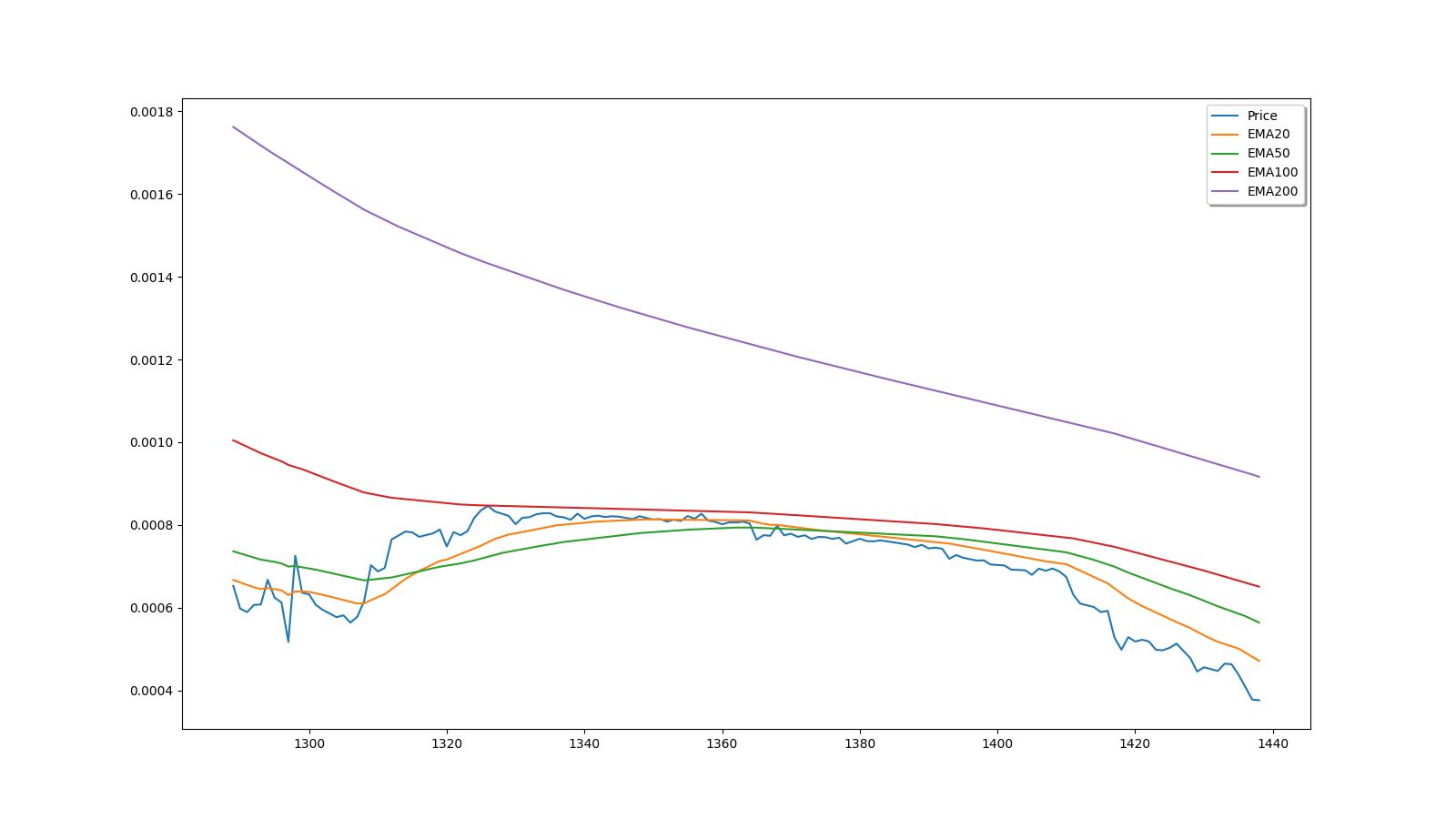 VEmpire DDAO Exponential Moving Averages