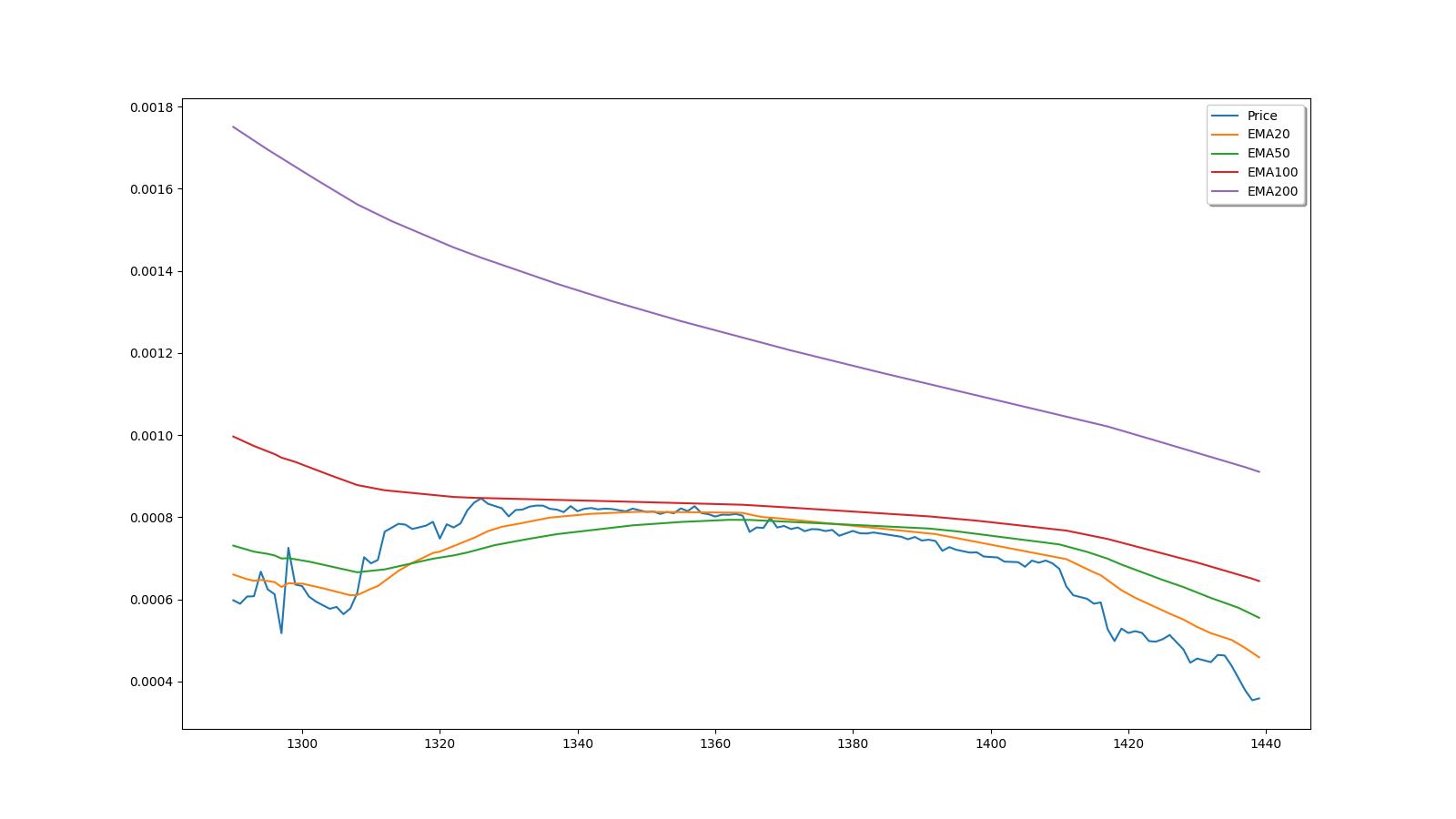 VEmpire DDAO Exponential Moving Averages