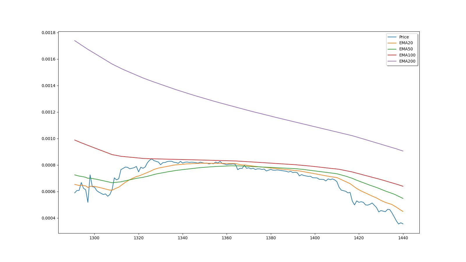 VEmpire DDAO Exponential Moving Averages