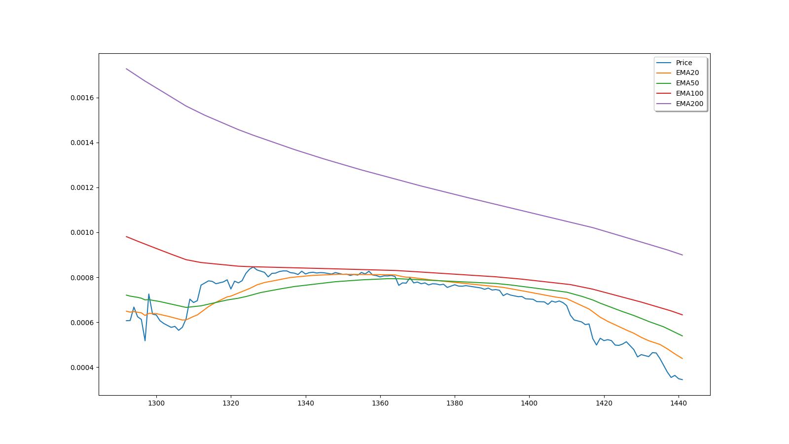 VEmpire DDAO Exponential Moving Averages