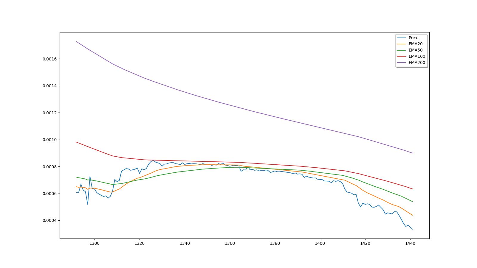 VEmpire DDAO Exponential Moving Averages