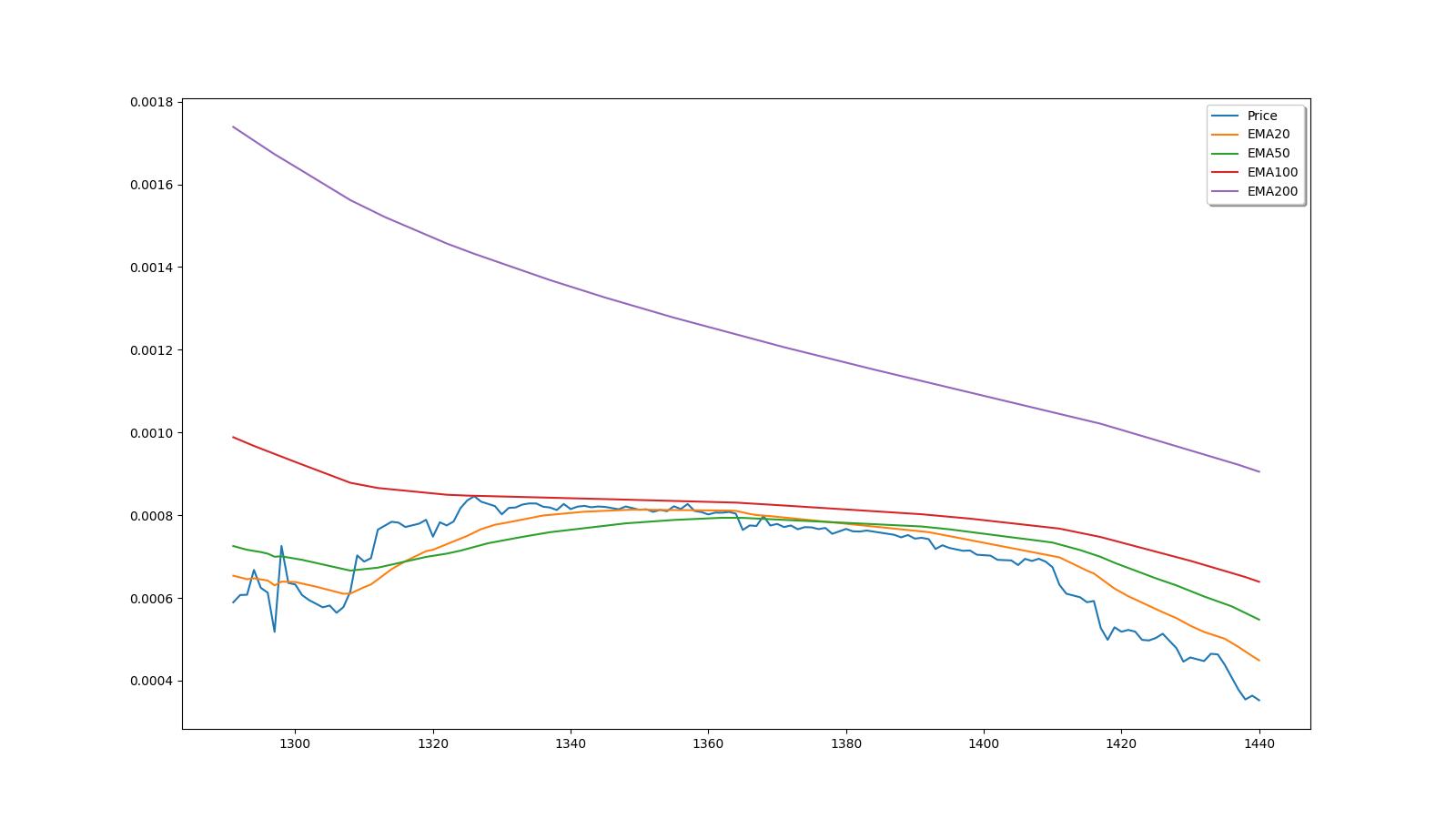 VEmpire DDAO Exponential Moving Averages