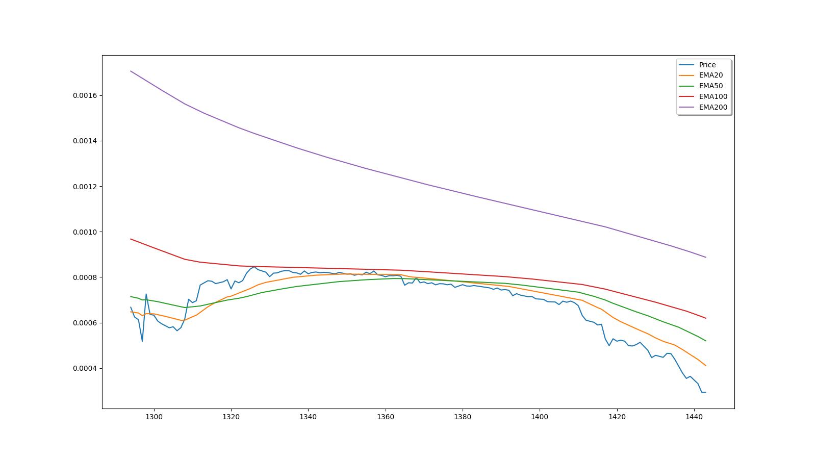 VEmpire DDAO Exponential Moving Averages