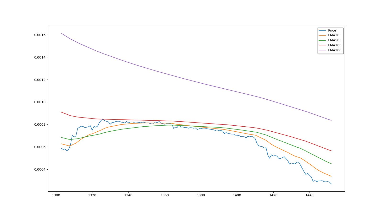 VEmpire DDAO Exponential Moving Averages