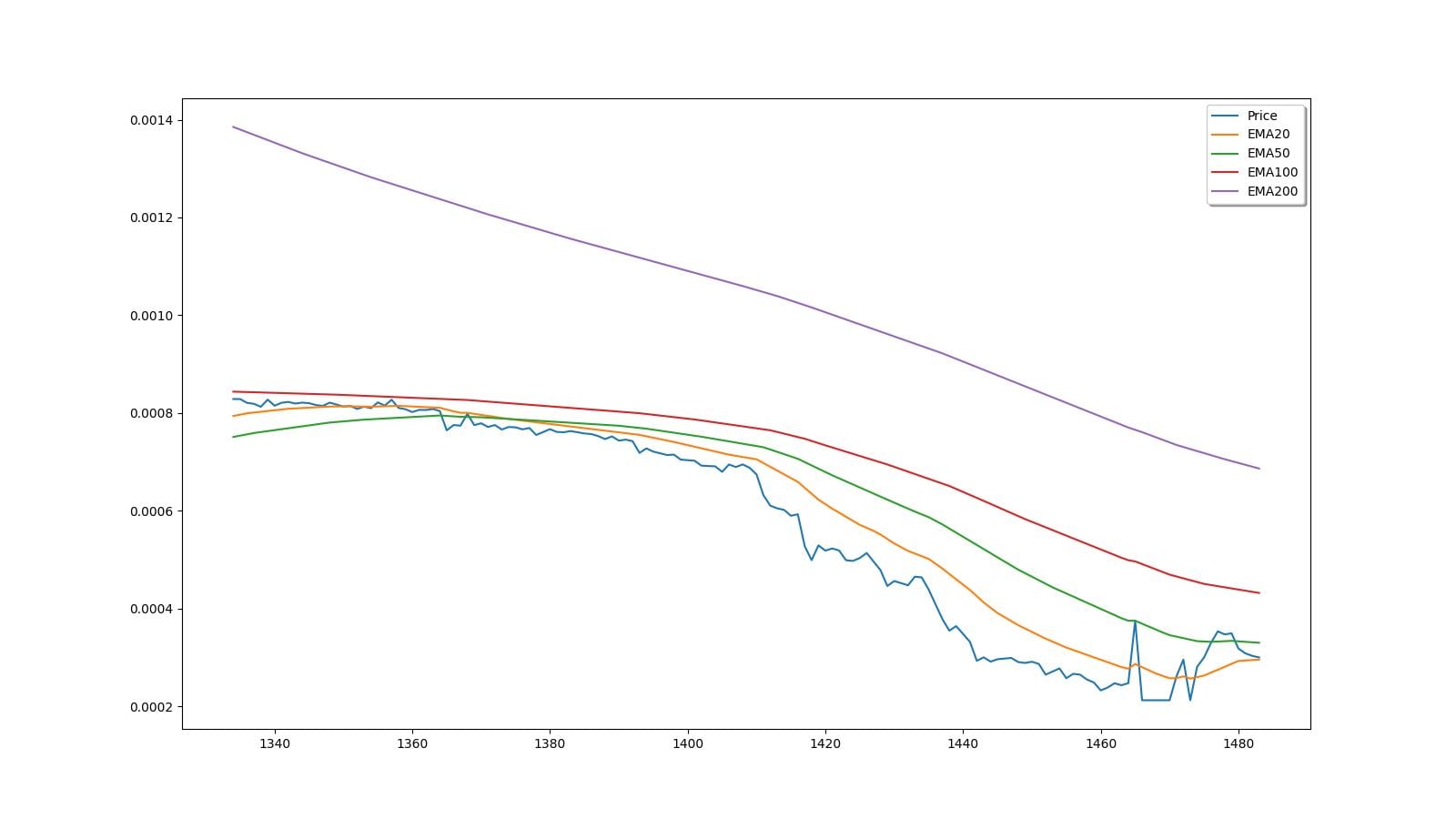 VEmpire DDAO Exponential Moving Averages