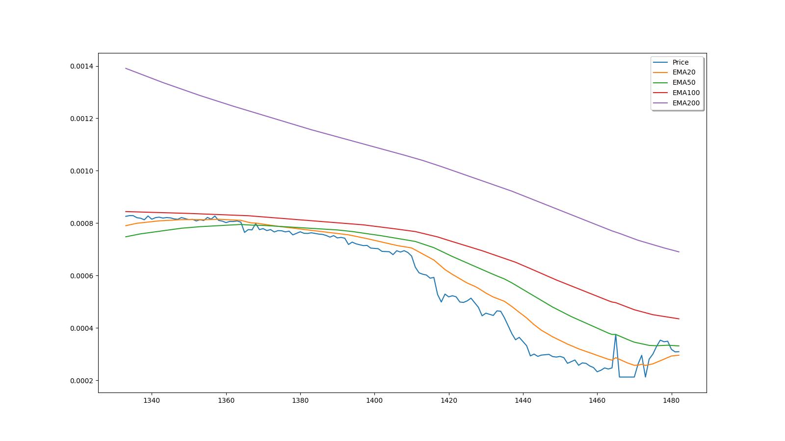 VEmpire DDAO Exponential Moving Averages