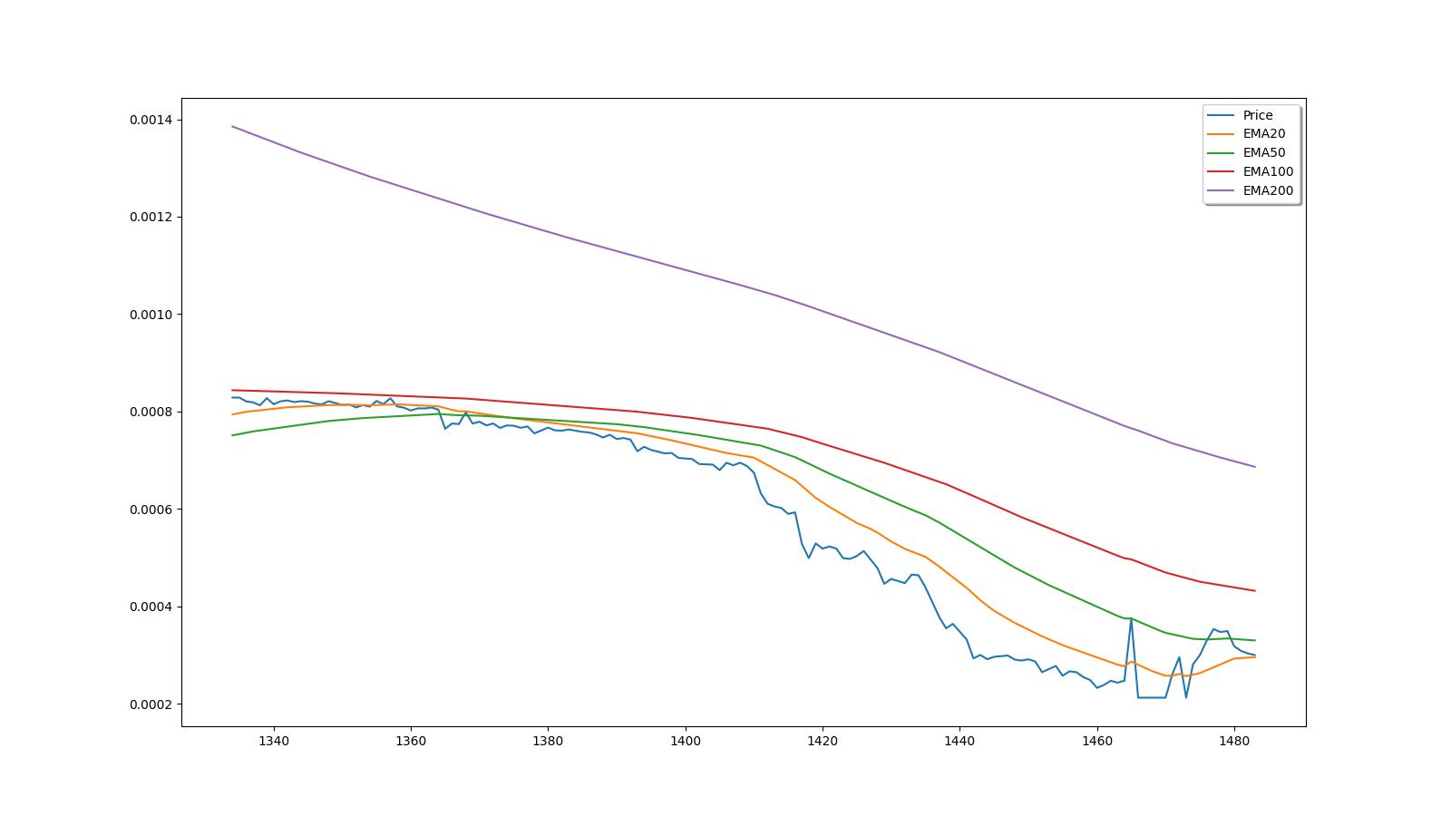 VEmpire DDAO Exponential Moving Averages