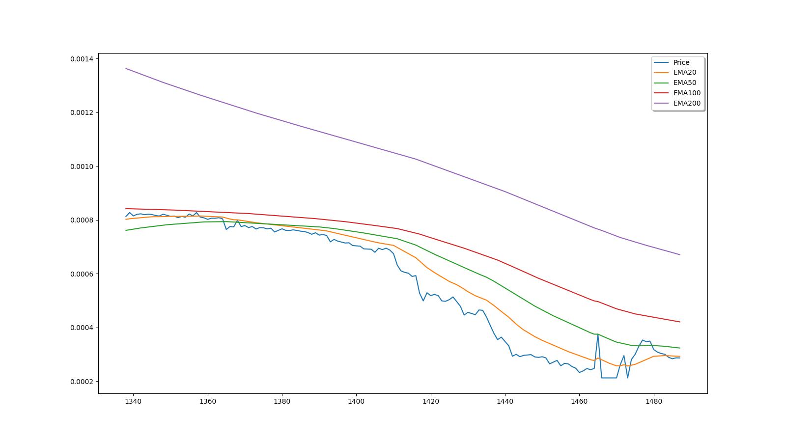 VEmpire DDAO Exponential Moving Averages