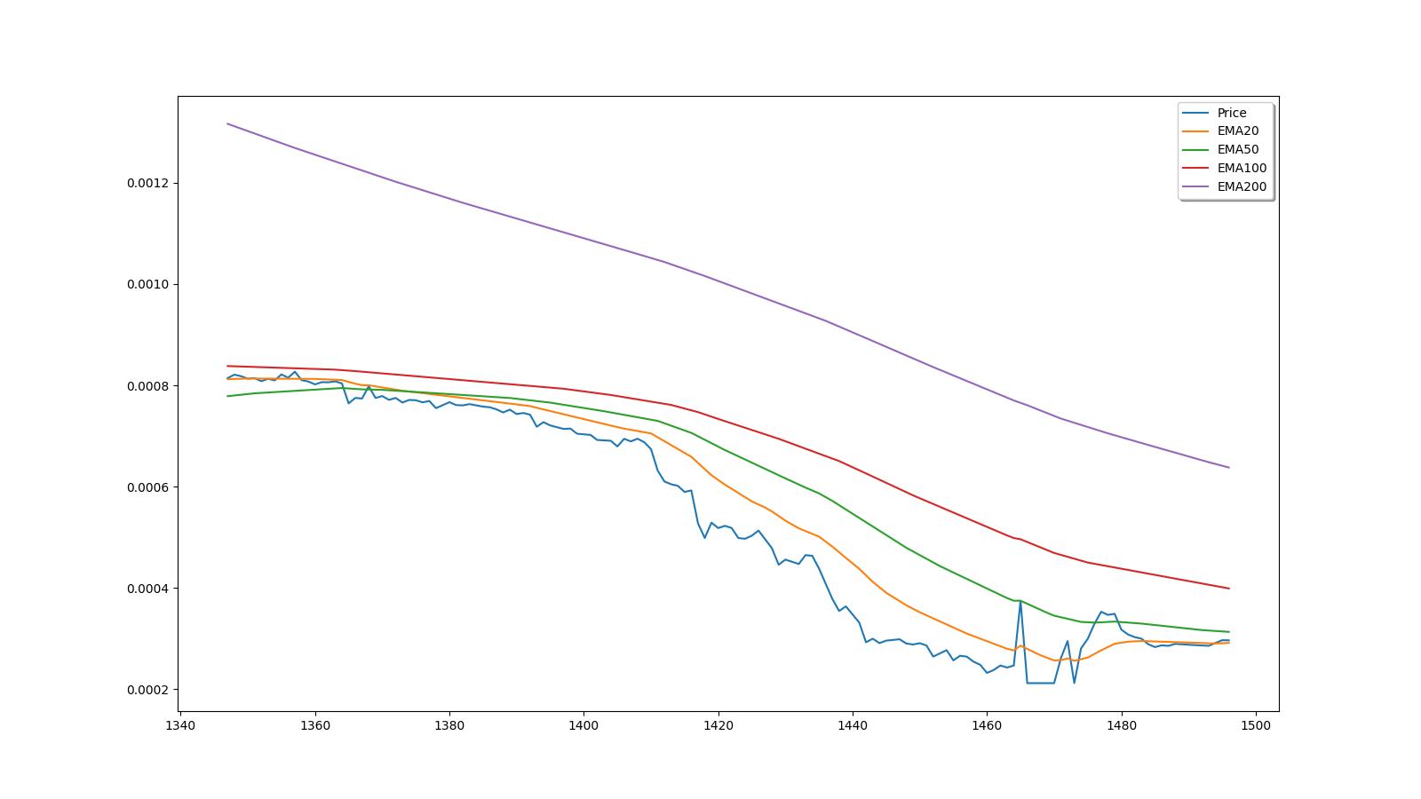 VEmpire DDAO Exponential Moving Averages