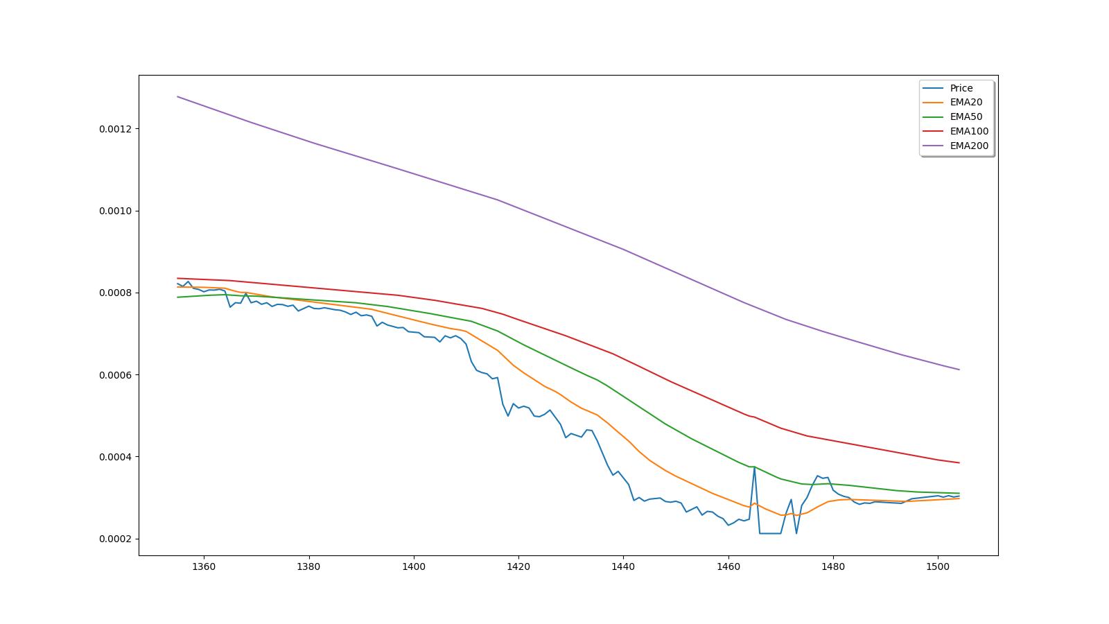 VEmpire DDAO Exponential Moving Averages